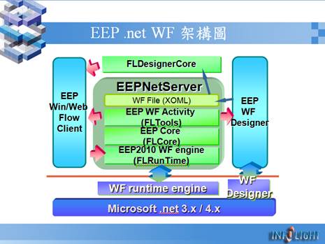 1-3 EEP2015 Workflow Foundation - EEP2015-Mobile Workflow